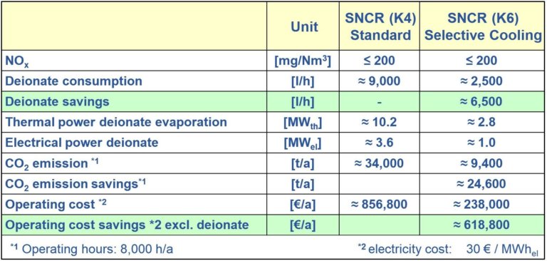 Future-Oriented SNCR Technologies – Application and Advantages of ...