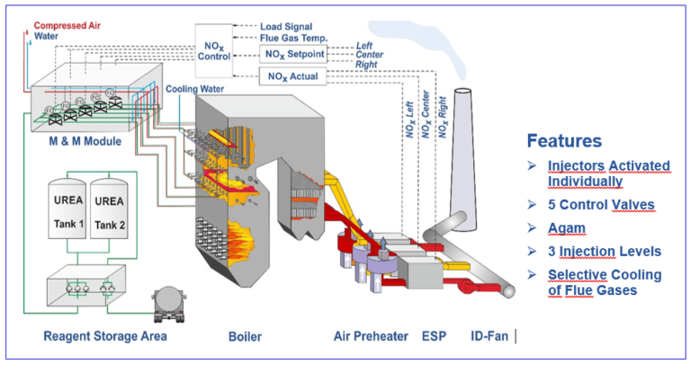 Future-Oriented SNCR Technologies – Application and Advantages of Selective Cooling in Large ...