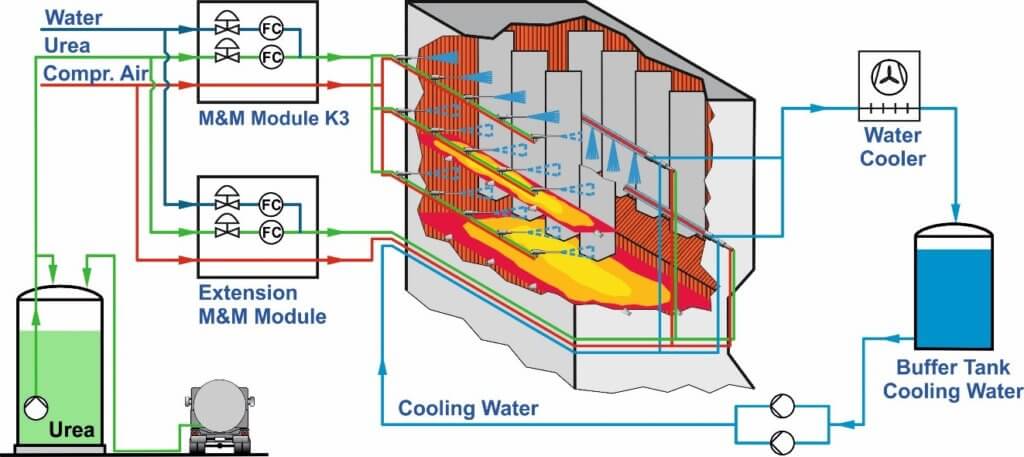 Future-Oriented SNCR Technologies – Application and Advantages of ...