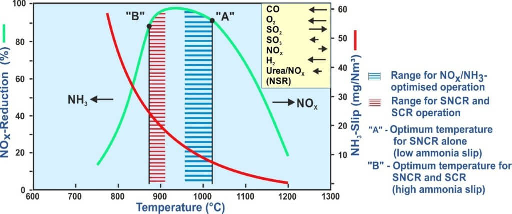 Future-Oriented SNCR Technologies – Application and Advantages of ...