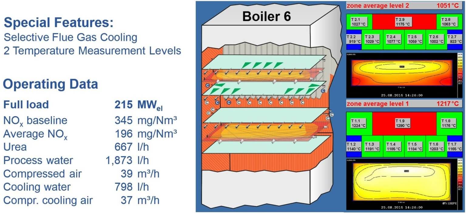 Future-Oriented SNCR Technologies – Application and Advantages of ...